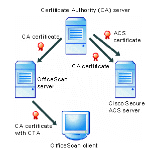 Certificates