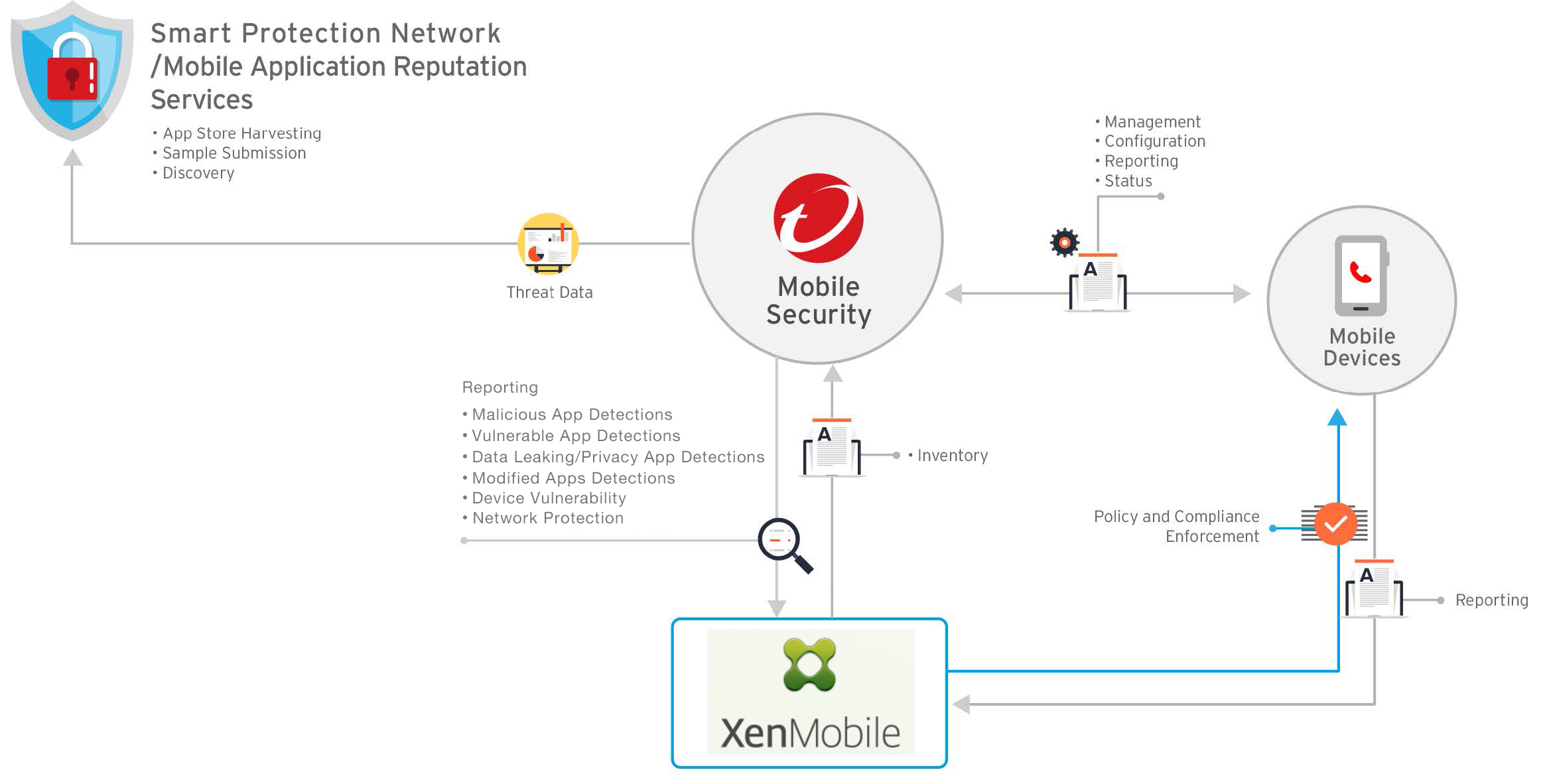 Citrix XenMobile Integration Architecture