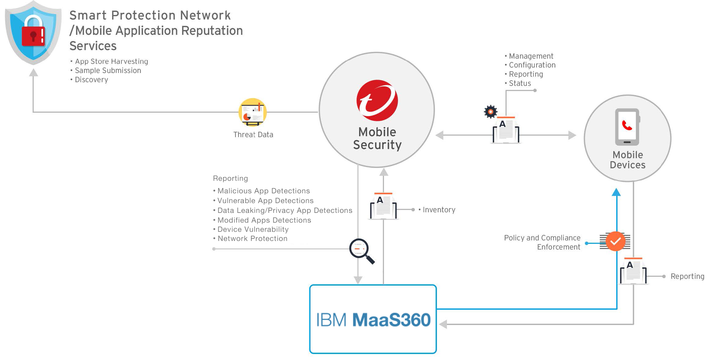 IBM MaaS360 Integration Architecture