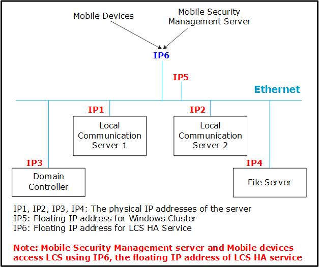 Example for Local Communication Server High Availability Configuring