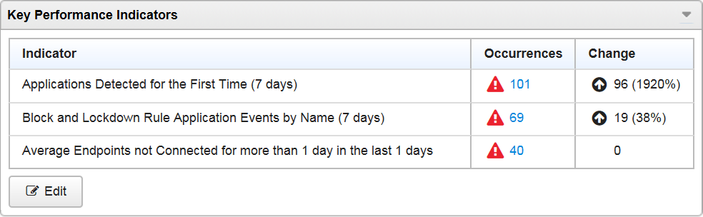Endpoint Application Control Key Performance Indicators Widget | Trend ...